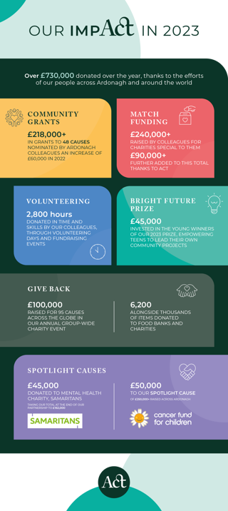 How we made an impact over 2023